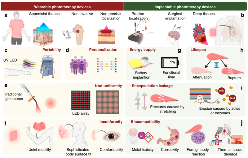 Light Sci. Appl. | 伤研所/上交大 & 哈佛大学提出AI加持的下一代LED疗法：可穿戴或将成为植入人体的“智能诊疗师” - 上海市伤骨科研究所